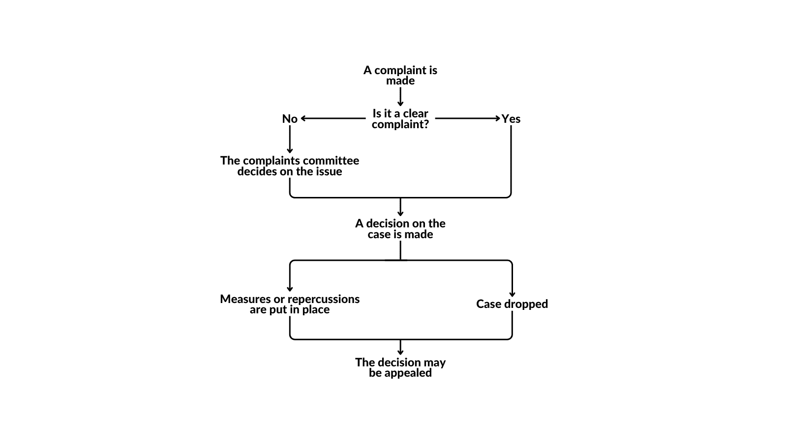 Complaints graph | Centre Think Tank